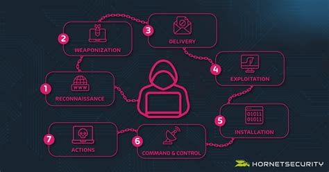 Cyber Kill Chain Vs Mitre Attandck An Insightful Comparison