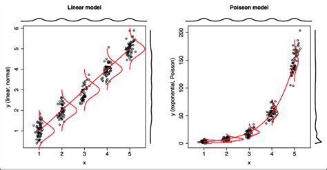 Comparison Of Linear Model And Poisson Model Note The Red Line Shows