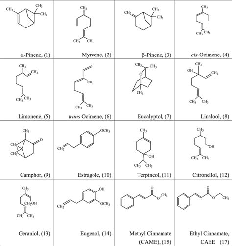 Components Typically Found In Sweet Basil Ocimum Basilicum Download Scientific Diagram