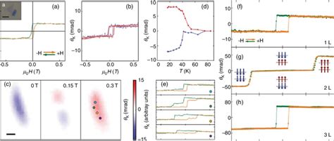 Magneto Optical Kerr Effect MOKE Measurements Of Monolayer CrI 3