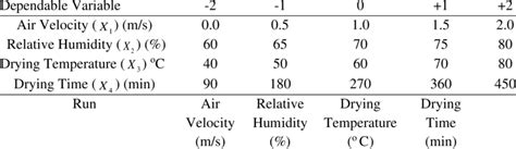 experimental range and levels of the variables with the experimental