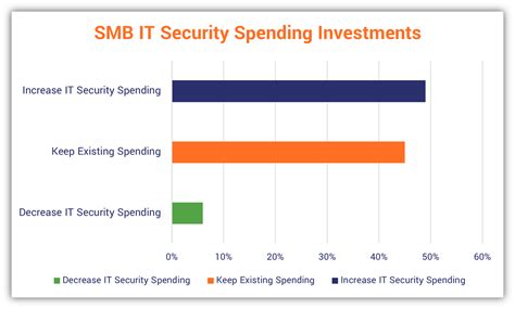 New Research Highlights Importance Of Cybersecurity In Small Medium