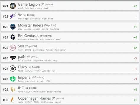 Heroic Tops The Hltv Top Again Eg Beats Imperial Esports
