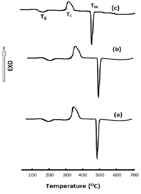 Dsc Curves For Samples Containing 25 30 And 35 Mol Ag 2 Oa B C