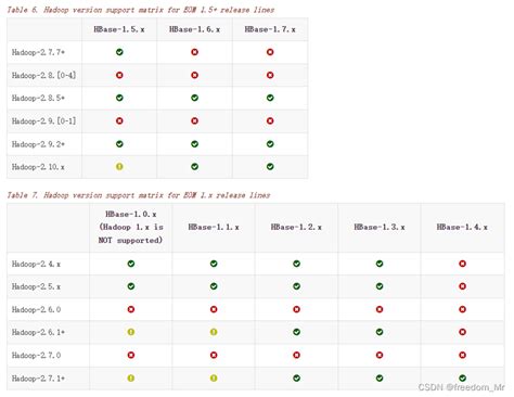 Hadoop Hbase Hive 版本对照一览hadoop和hbase对应 Csdn博客