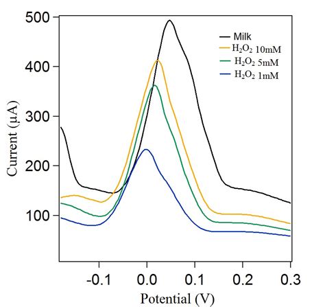 Peaks On Differential Pulse Voltammetry Dpv For Hydrogen Peroxide Researchgate
