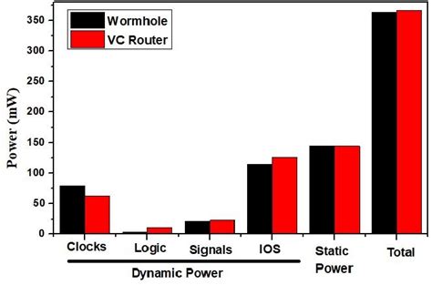 Figure 5 From An Efficient Low Power Vip Based Vc Router Architecture For Mesh Based Noc