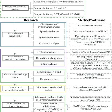 Methodology Flowchart At Present Many Methods Are Used To Proceed The Download Scientific