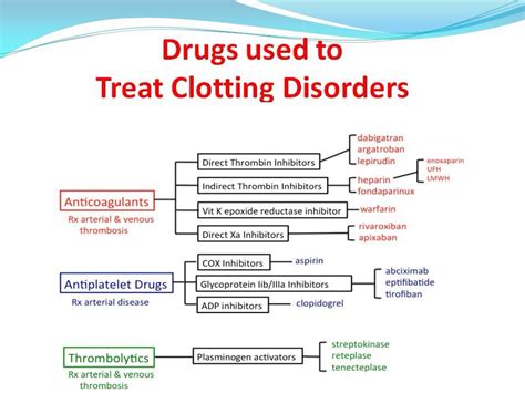 Anticoagulants Medical School Stuff Pharmacology Nursing Medical