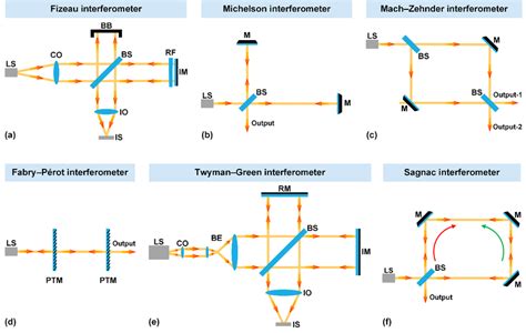 Schematic Configurations Of Typical Optical Interferometers Including