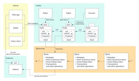 Architecture Tezos Documentation