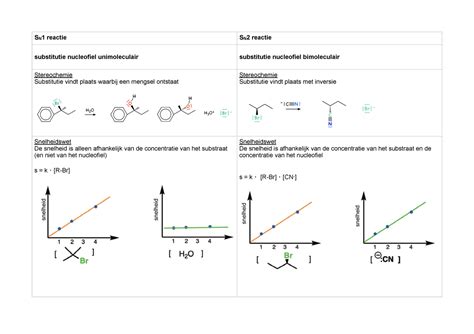 Substitutie Reacties Scheikunde SN Reactie SN Reactie Substitutie Nucleofiel Unimoleculair