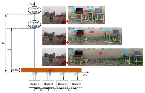 Detection And Localization For Multiple Stationary Human Targets Based On Cross Correlation Of