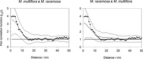 Spatial Relationship As Measured By The Bivariate Pair Correlation