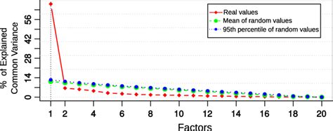 Results Of The Parallel Analysis Using The Minimum Rank Factor Download Scientific Diagram