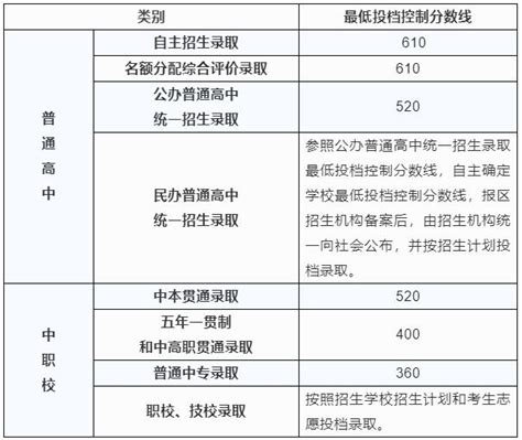 沪2022年高中阶段学校招生最低投档控制分数线确定