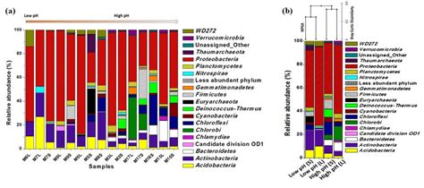 Relative Distribution Of Major Phyla And Hierarchical Clustering Of