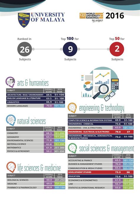 Qs World University Rankings By Subject 2016 Um Ranked Top Among