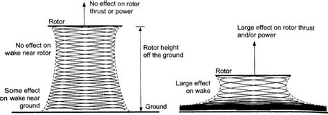 Wake From A Hovering Rotor Ref 19 Left Out Of Ground Effect