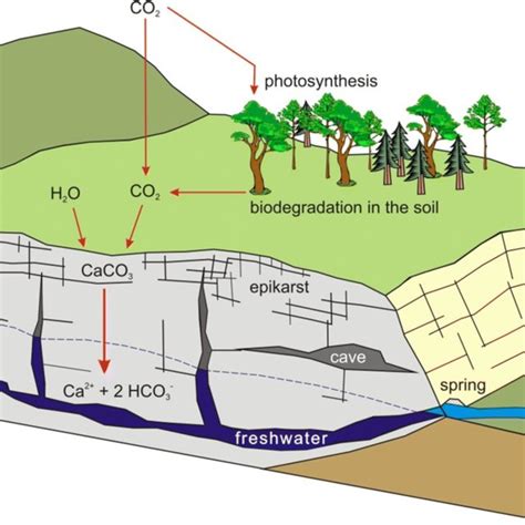 Schematic Illustration Of A Karst System Its Natural Resources And