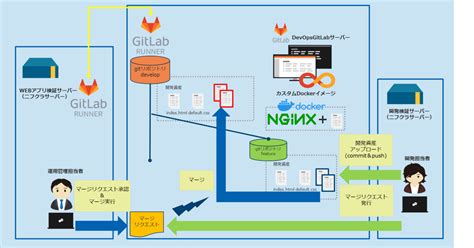 Devops With Gitlabでカスタムdockerイメージエンハンス～開発実施編～ Fujitsu Cloud Direct