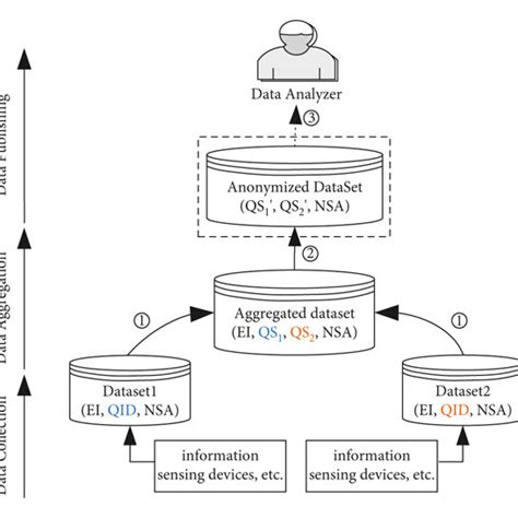 Formation And Publication Of Aggregated Dataset Download Scientific Diagram