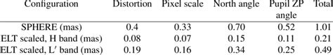 Astrometric Error Budgets Estimated From The Sphere Calibration For A Download Scientific