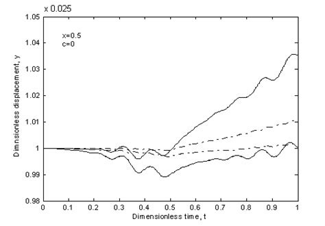 The Variation Of Dimensionless Y With Dimensionless Time T For The