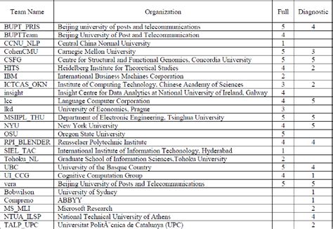 Table 2 From Overview Of Tac Kbp2014 Entity Discovery And Linking Tasks