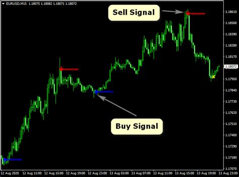 High Profit Forex Arrows Indicator For Mt4