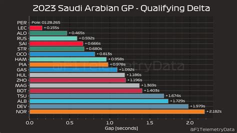 F1 Telemetry Data F1telemetrydata Twitter