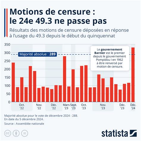 Graphique Motions De Censure Le 24e Recours Au 493 Ne Passe Pas