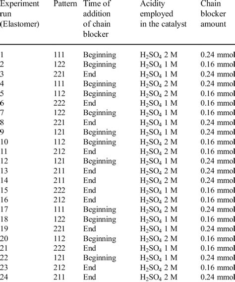 Randomized Set Of Experimental Runs For The First Array Download