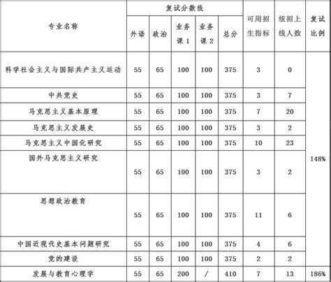 武汉大学马克思主义学院2022年硕士研究生复试线、招生指标及拟录取名单 知乎