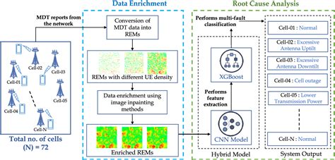 Figure 1 From A Hybrid Deep Learning Based Hydra Framework For