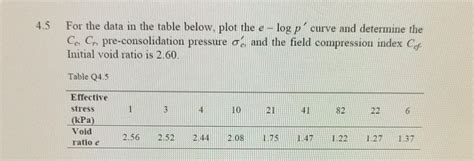 Solved For The Data In The Table Below Plot The Elogp Chegg Com