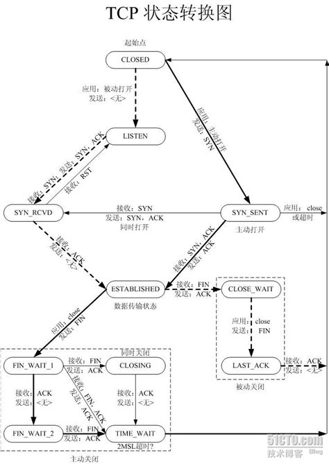 TCP IP协议栈的基本工作原理 繁星如雨 博客园