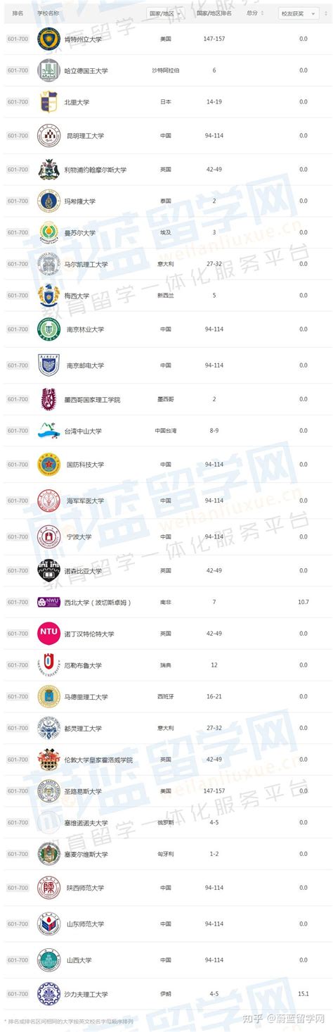 2022年软科世界大学学术排名完整版1000所名单 知乎