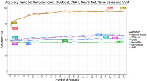 comparing the accuracy of six different classifiers download