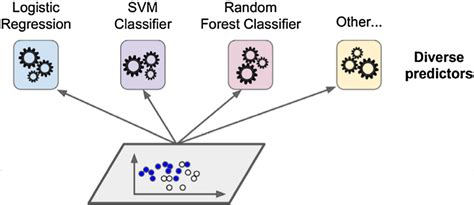 Structure Of Voting Classifier [36] Download Scientific Diagram