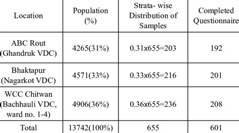 Population And Sampling Frame Download Table