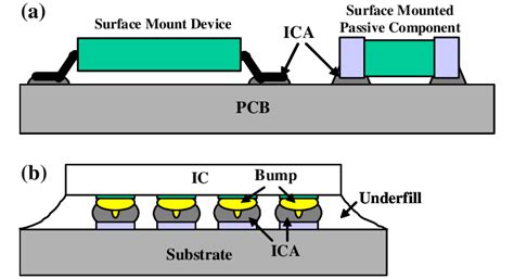 Schematic Structures Of A Surface Mount Interconnection Using Ica