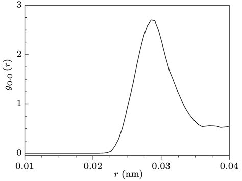 Partial Pair Correlation Function For O O Of βla 2 Mo 2 O 9 At 900 K