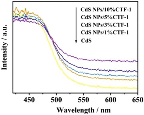 Uv Vis Drs Spectra Of Cds And Cds Nps Ctf 1 With Different Amounts Of Download Scientific