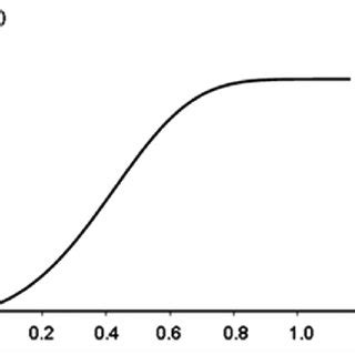 The doseresponse curve The best dose for efficacy was 0 8 µg ml E Download Scientific