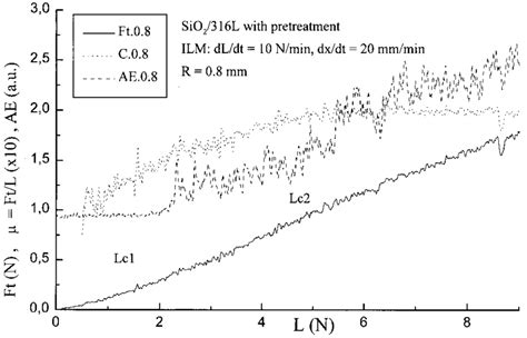 frictional force f t friction coef®cient m and acoustic emission