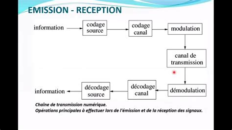 Chaîne De Transmission Numérique Étapes Clés De LÉmission Et De La