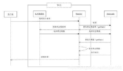Hyperledger Fabric入门指南hyperledger Fabric需要一台服务器吗 Csdn博客
