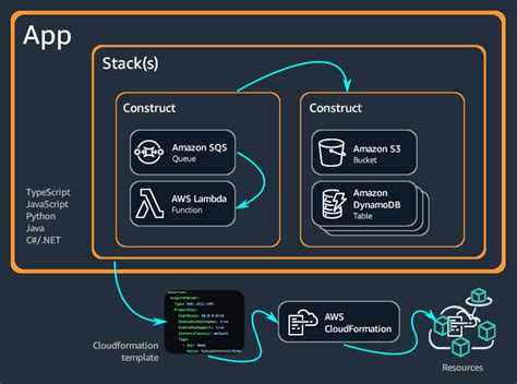 First Steps To Aws Cdk A Useful Tool To Create An Aws By Lucasretamoso White Prompt Blog