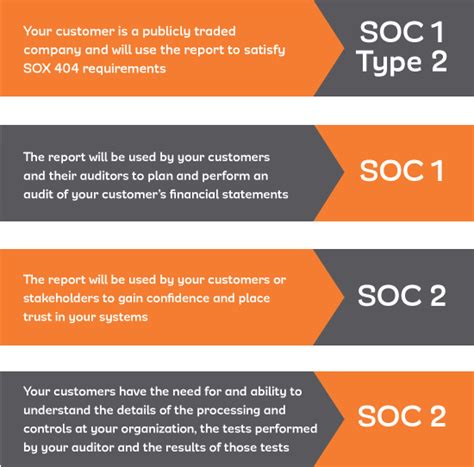 Soc 1 Report Control Logics Cost Effective Stress Free Assessment